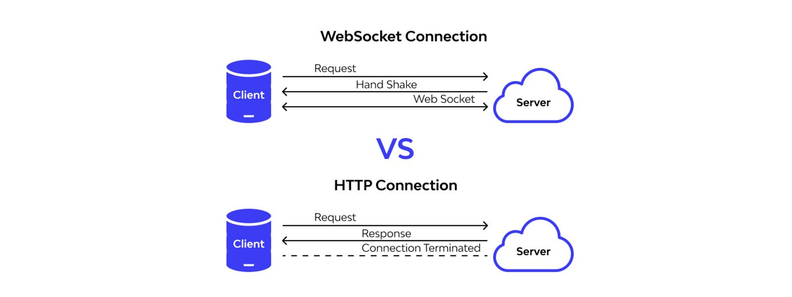 WebSockets vs. HTTP: The Ultimate Guide for Real-Time Data